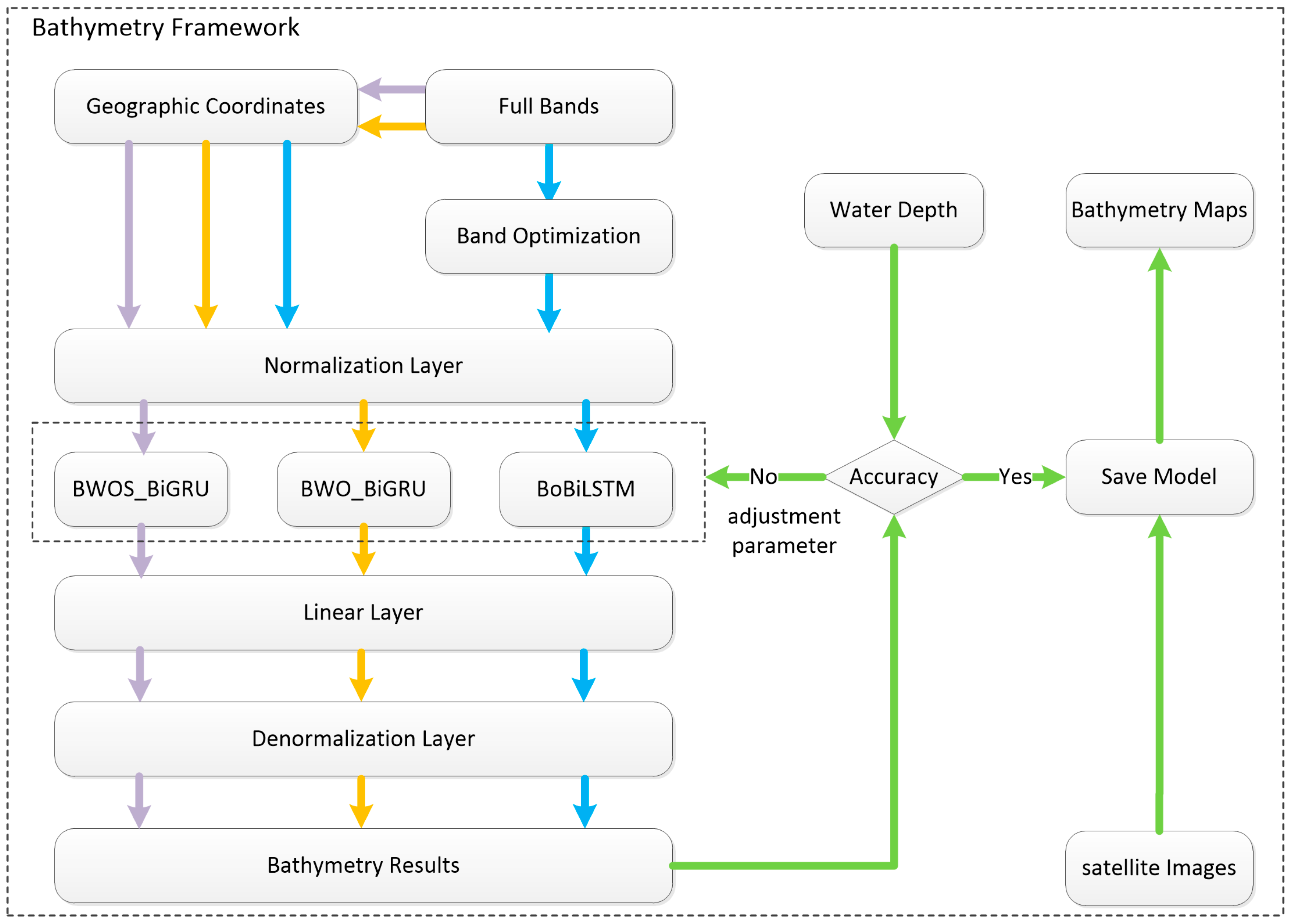 Band Weight-Optimized BiGRU Model for Large-Area Bathymetry Inversion Using Satellite Images