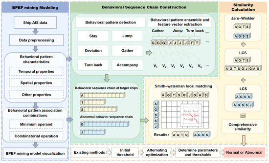 Ship Anomalous Behavior Detection Based on BPEF Mining and Text Similarity