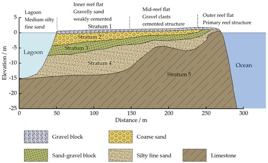 Probability Stability Evaluation of Coral Reef Limestone Reef Slopes ...