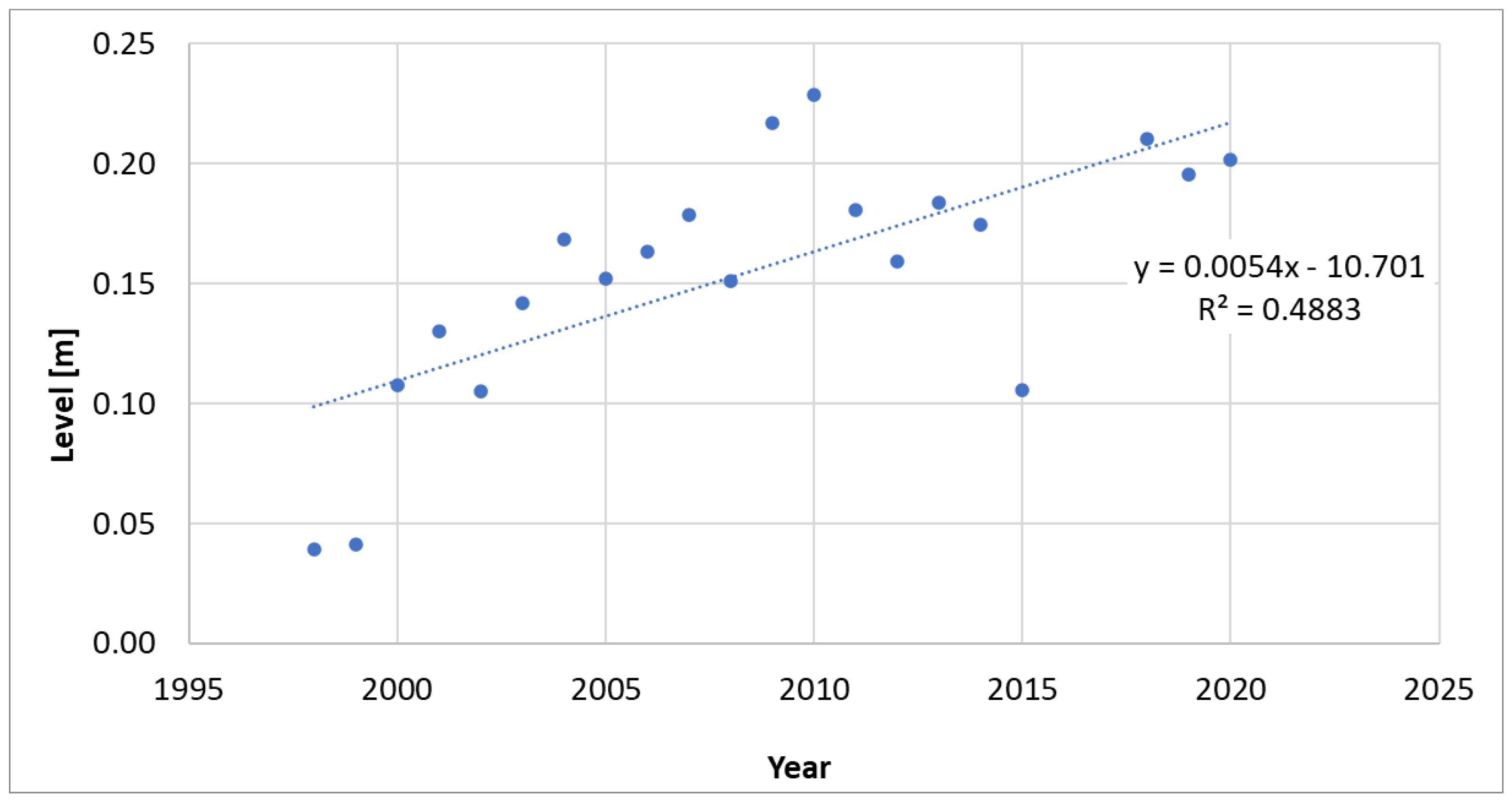 Projecting Barrier Beach Vulnerability to Waves and Sea-Level Rise ...