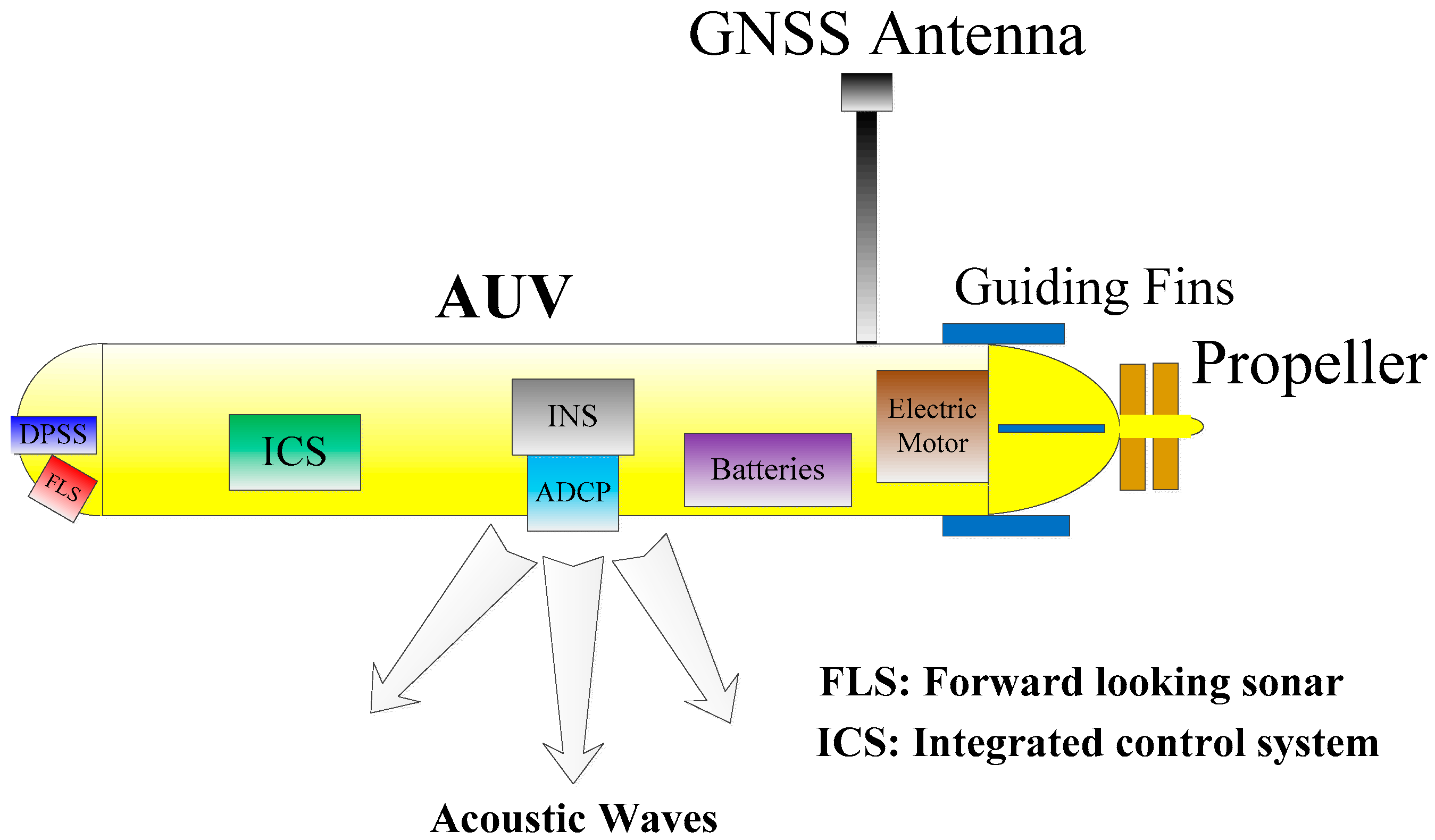 Integrated Navigation Algorithm for Autonomous Underwater Vehicle Based on Linear Kalman Filter ...