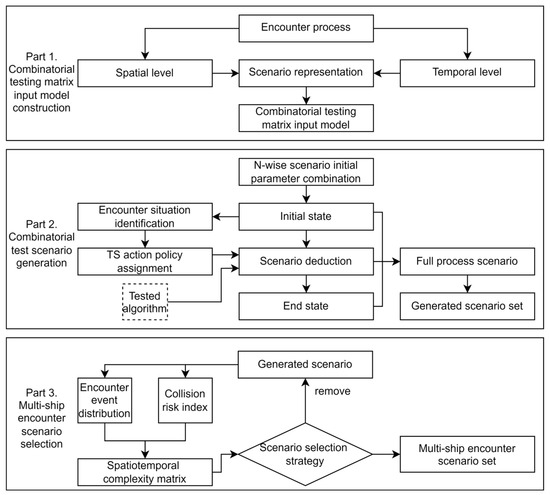 Combinatorial Testing Based Multi Ship Encounter Scenario Generation For Collision Avoidance