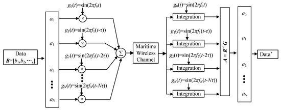 A Time-Delay Overlapping Modulation-Based Maritime High-Speed and High-Spectral-Efficiency ...