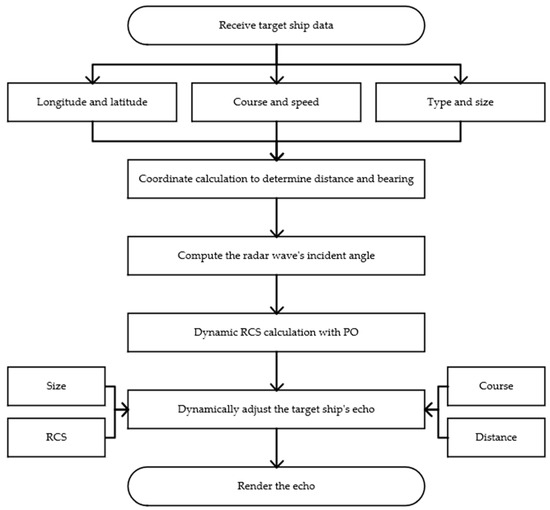 Marine Radar Target Ship Echo Generation Algorithm and Simulation Based ...