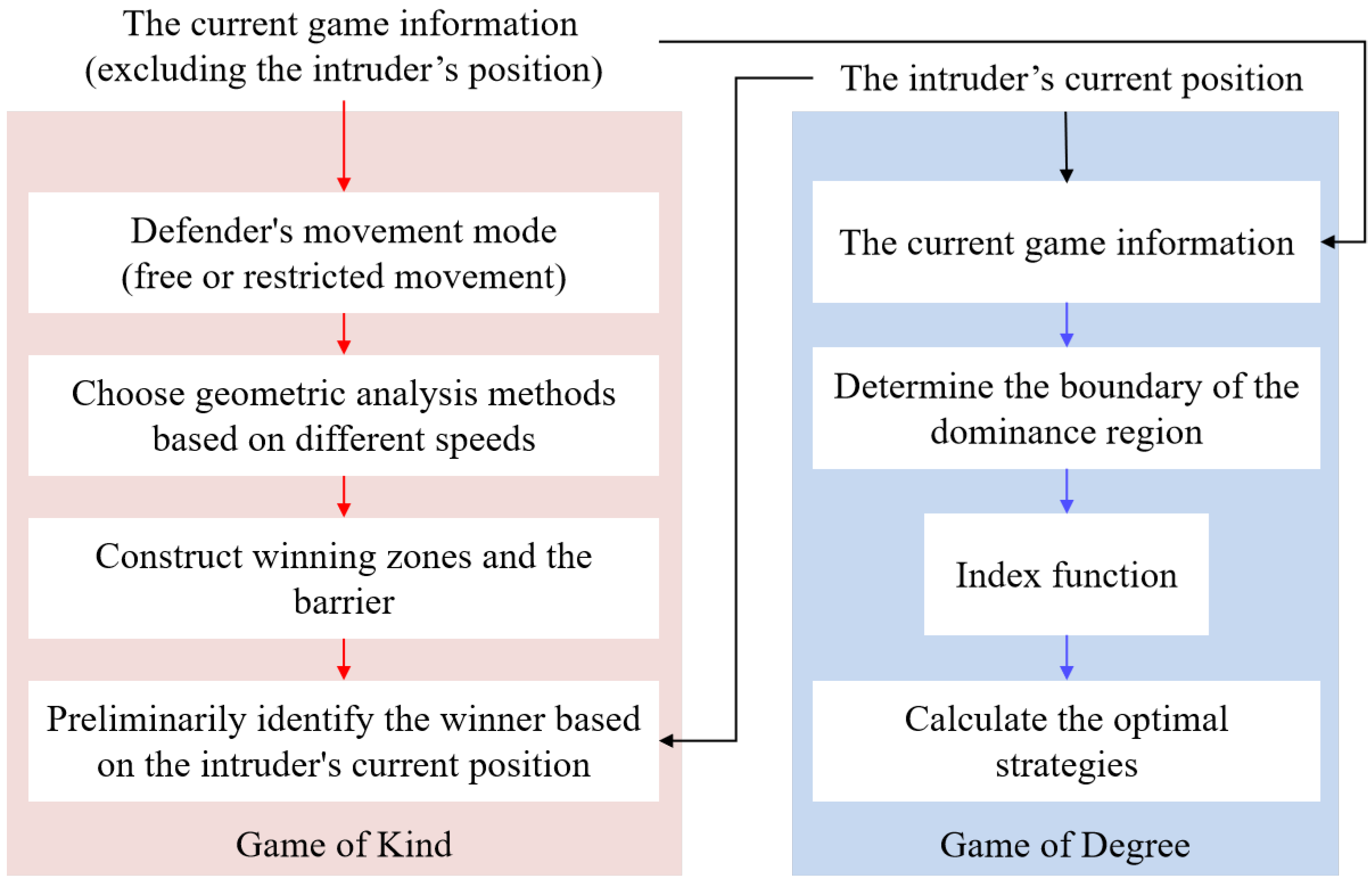 Target-Defense Games with One or Two Unmanned Surface Vehicles Defending an Island: A Geometric ...