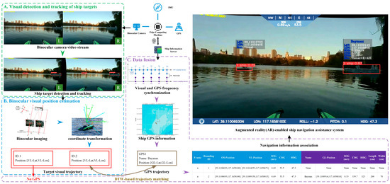 Target Ship Recognition and Tracking with Data Fusion Based on Bi-YOLO and OC-SORT Algorithms ...