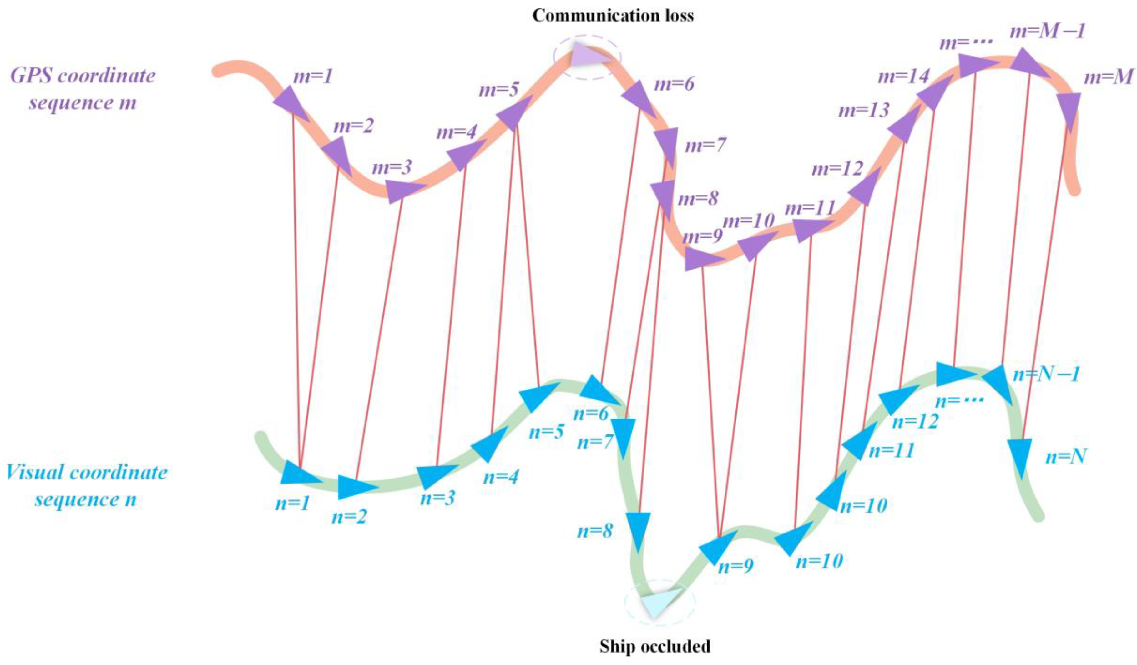Target Ship Recognition and Tracking with Data Fusion Based on Bi-YOLO ...