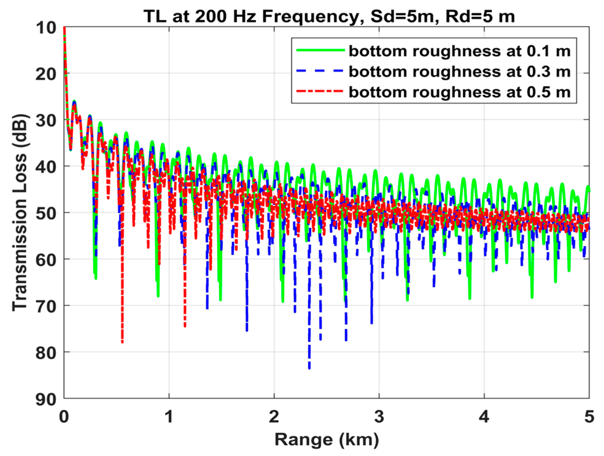 Correction: Shaikh et al. Acoustic Propagation and Transmission Loss ...