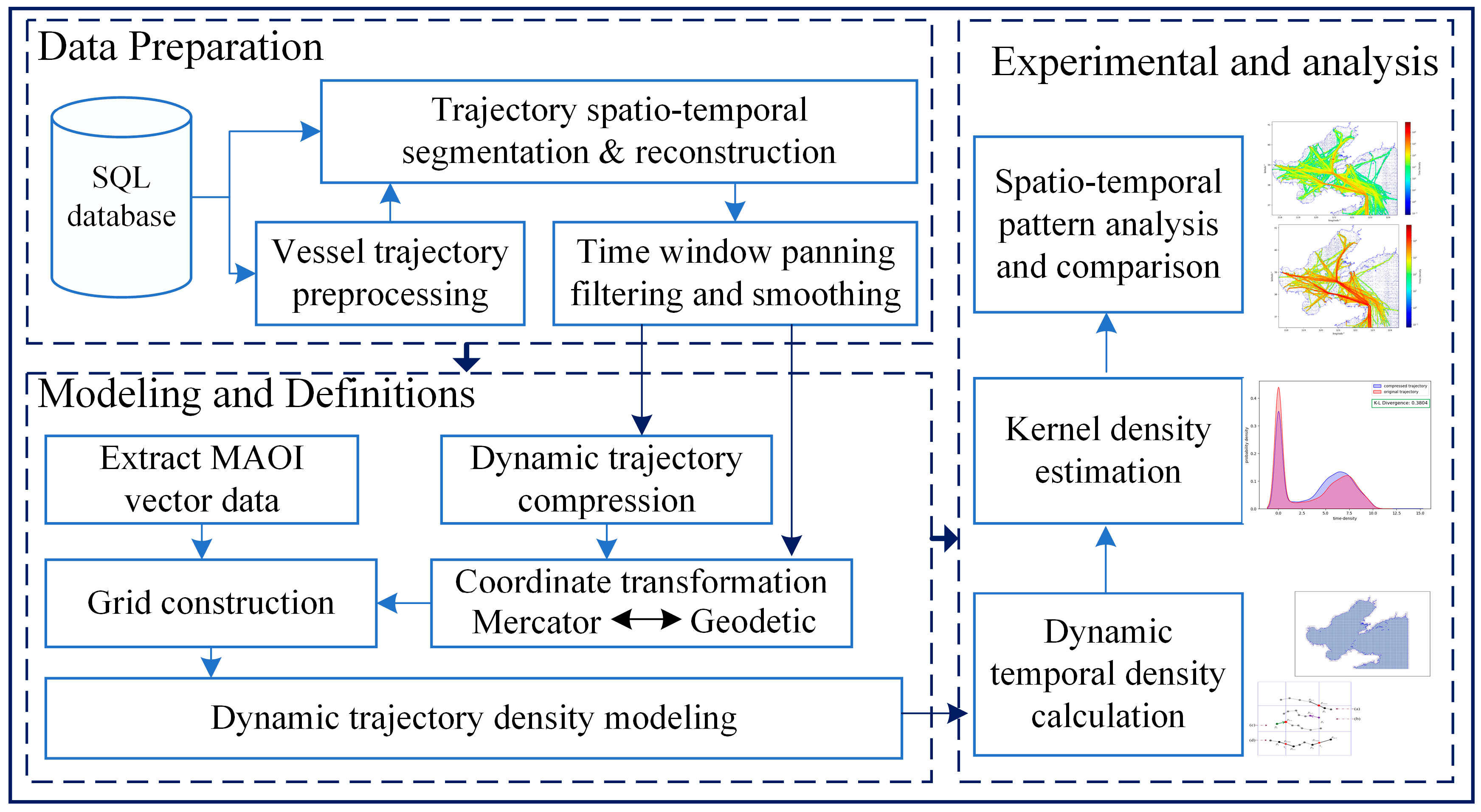 A Dynamic Trajectory Temporal Density Model For Analyzing Maritime Traffic Patterns
