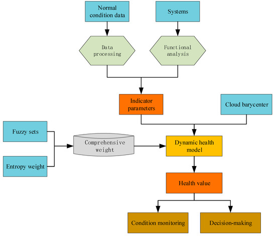 A Dynamic Cloud Center of Gravity Model for Real-Time System-Level ...