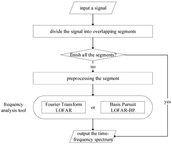 Ocean Target Electric Field Signal Analysis and Detection Using LOFAR Based on Basis Pursuit