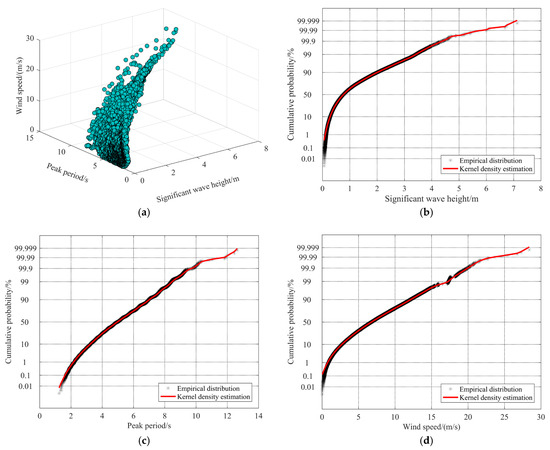 Joint Probability Distribution of Wind–Wave Actions Based on Vine Copula Function