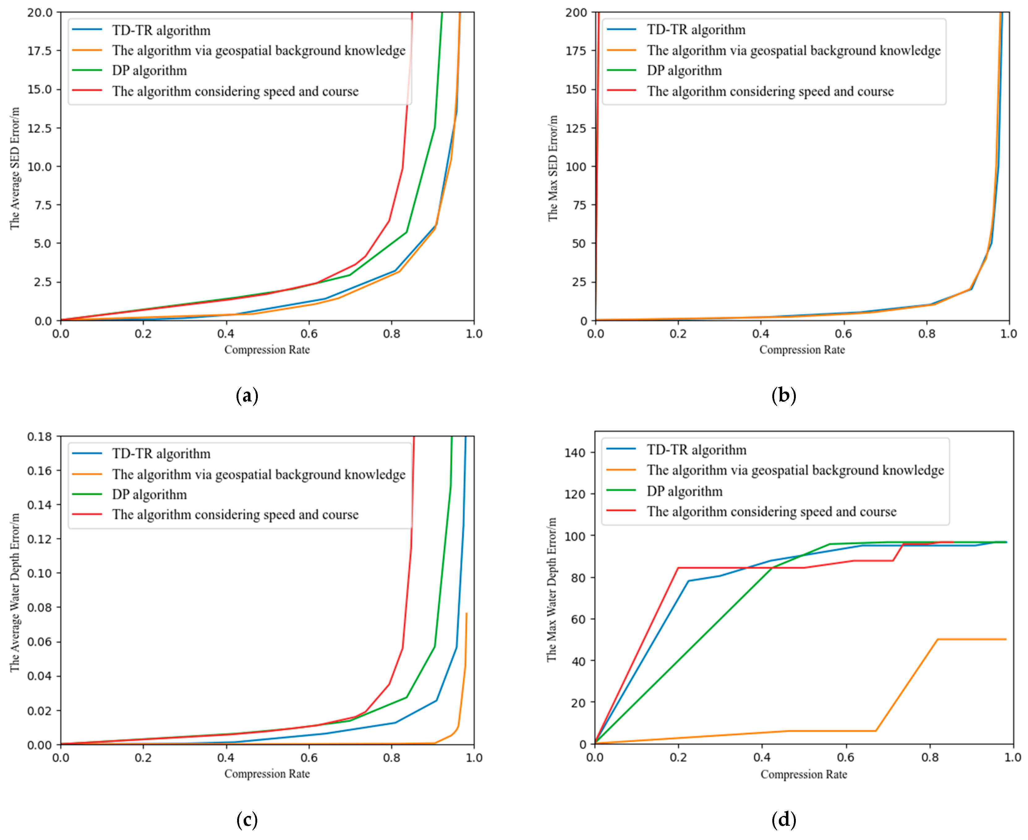 Trajectory Compression Algorithm via Geospatial Background Knowledge