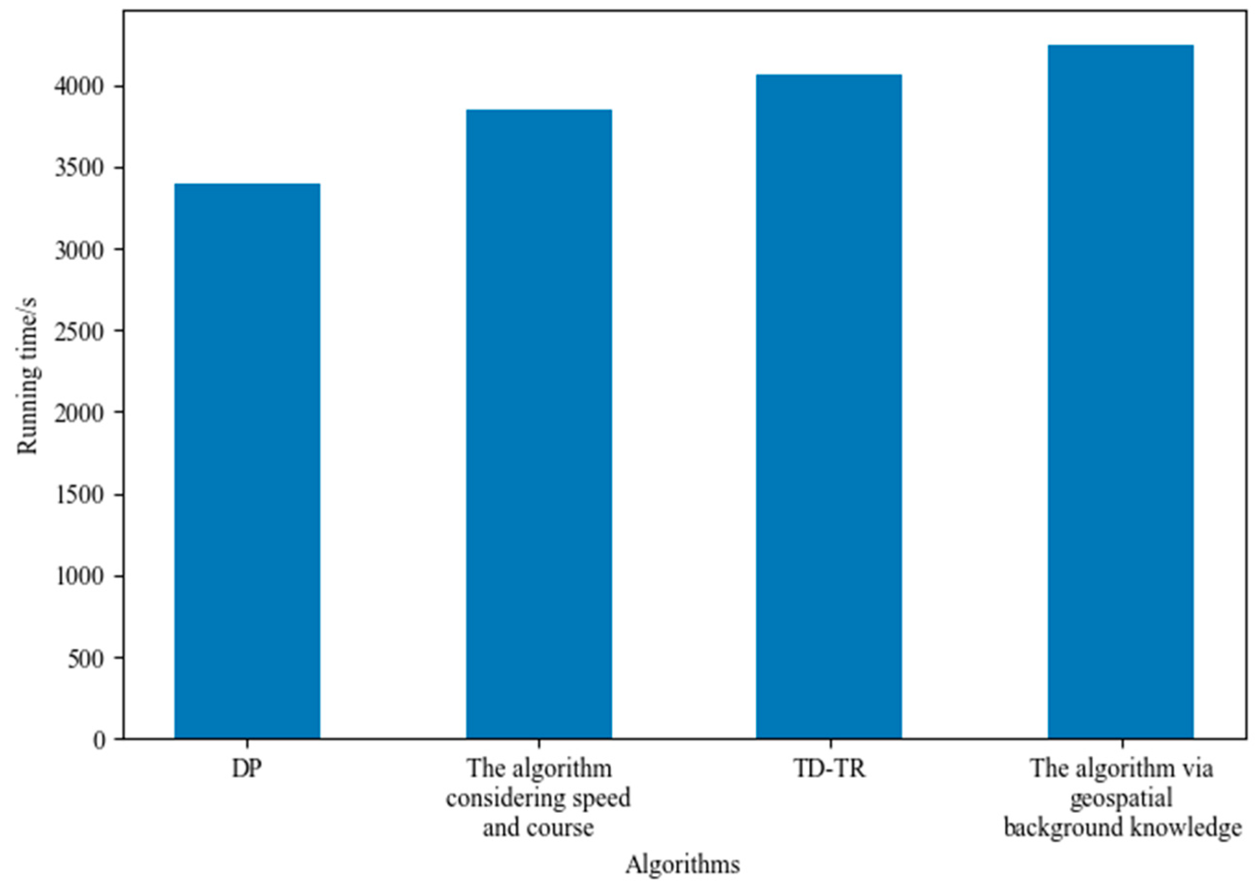 Trajectory Compression Algorithm via Geospatial Background Knowledge