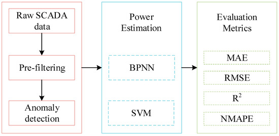 Pre-Filtering SCADA Data for Enhanced Machine Learning-Based Multivariate Power Estimation in ...