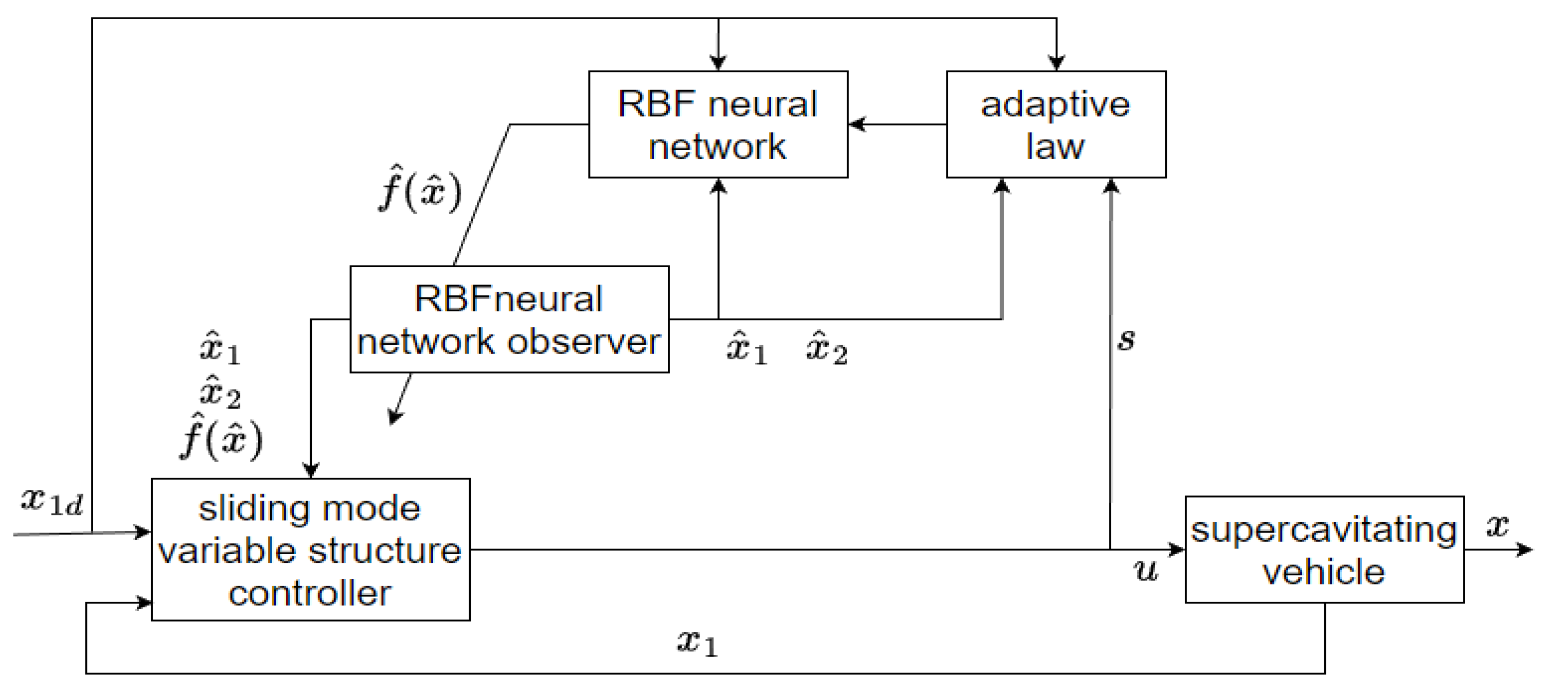 Design of a Sliding Mode Controller for Lateral Motion Control of a Supercavitating Vehicle ...