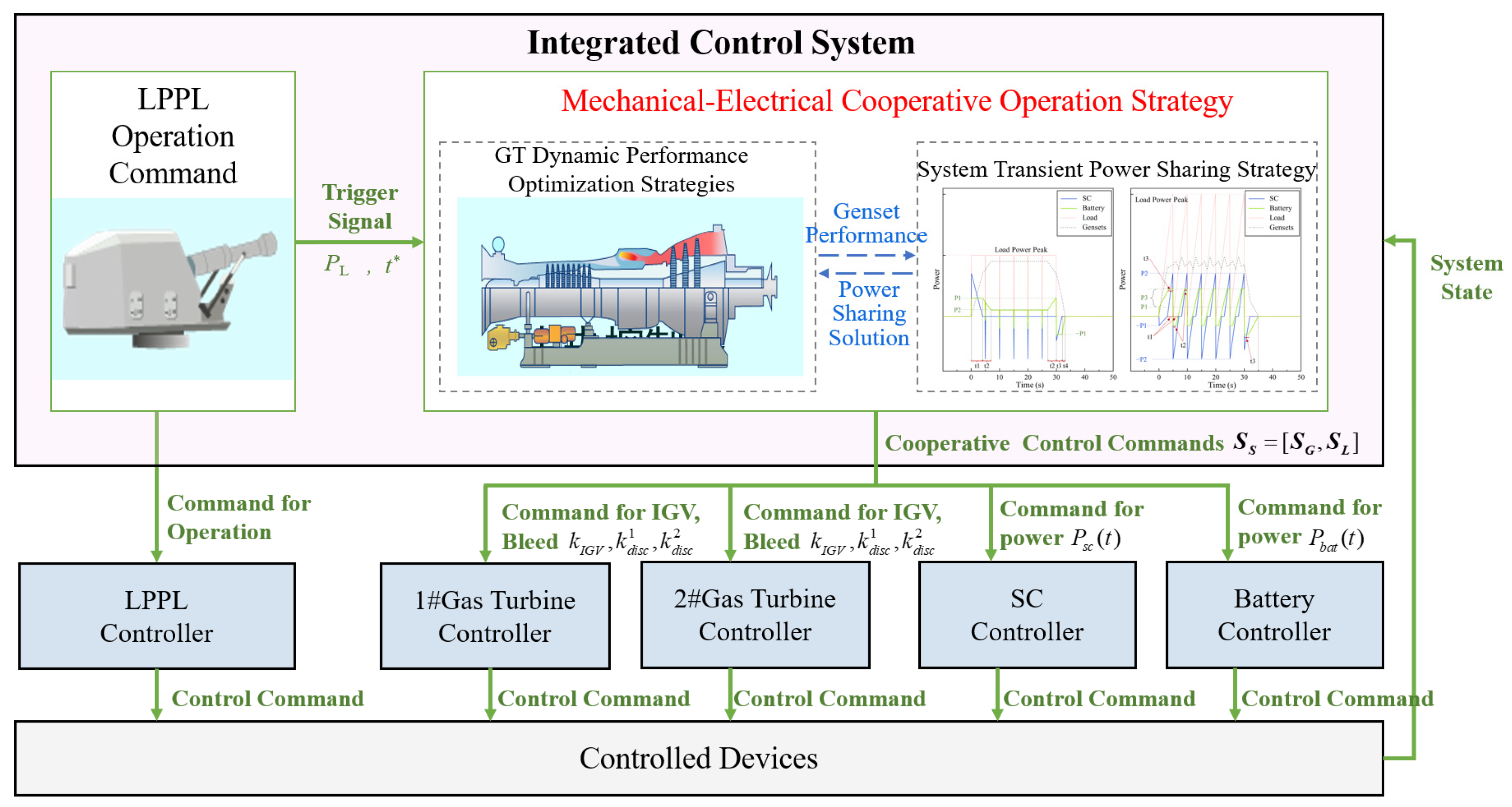 Cooperative and Hierarchical Optimization Design of Shipboard MVDC ...