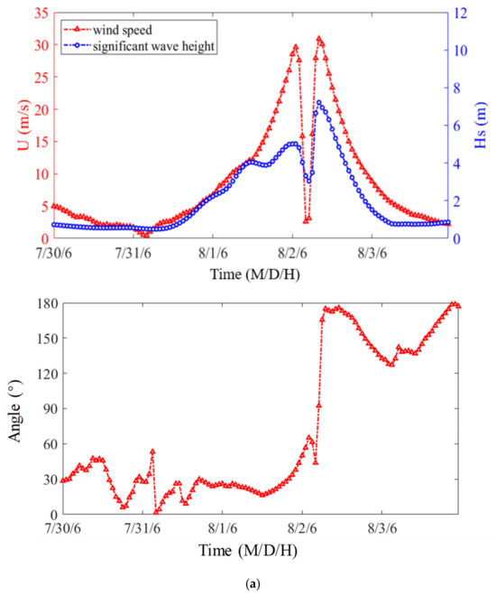 Numerical Simulation of Typhoon Waves in an Offshore Wind Farm Area of ...