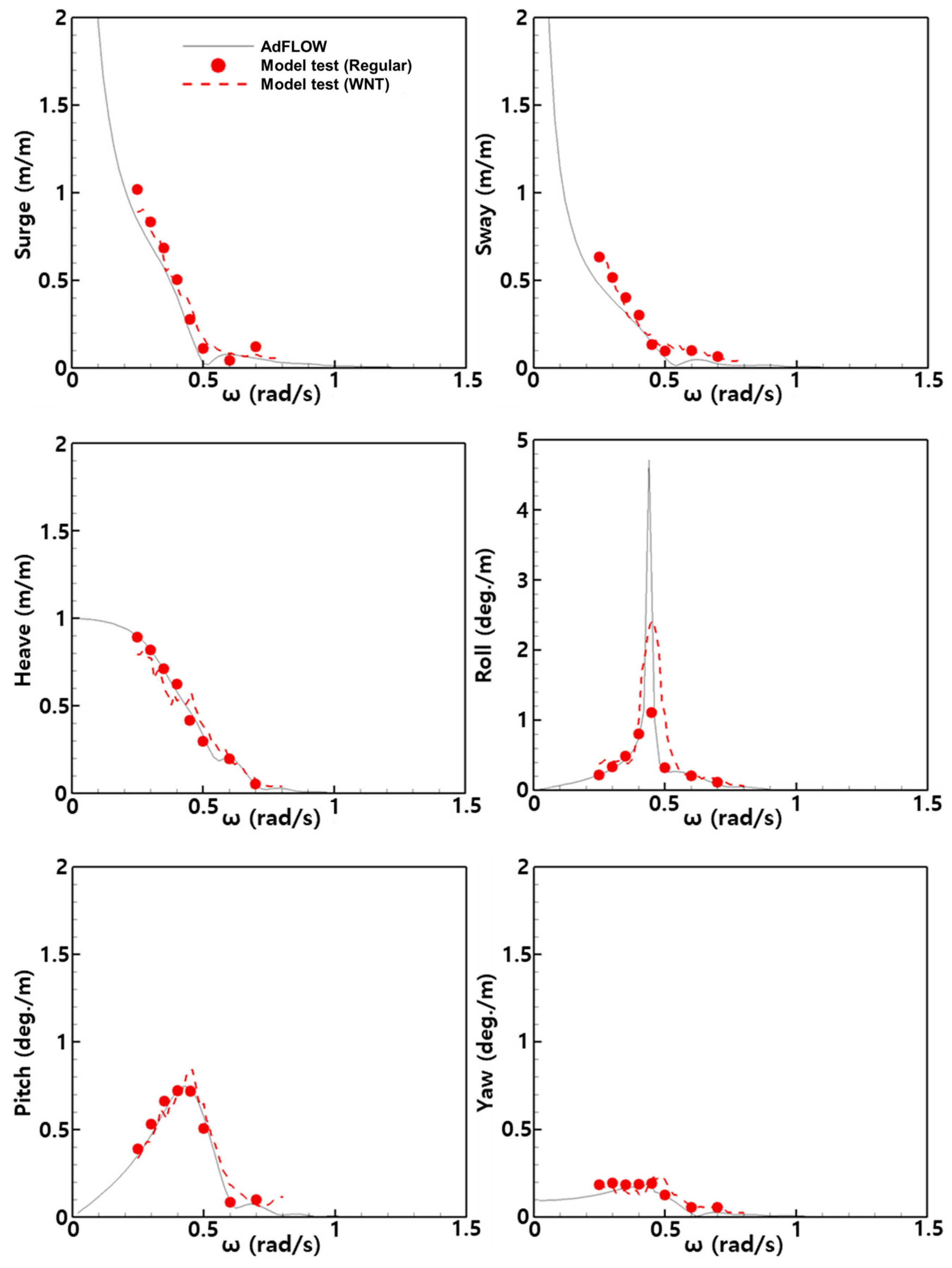 Numerical Study of Slamming Loads on Bow Flare of FPSO Model by ...