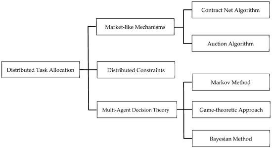 Dynamic Task Allocation for Heterogeneous Multi-Autonomous Underwater ...