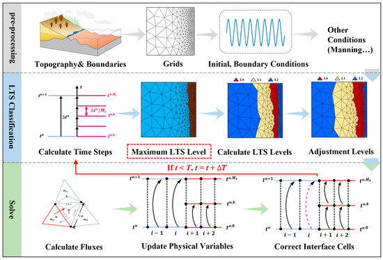 An Adaptive Local Time-Stepping Method Applied to Storm Surge Inundation Simulation
