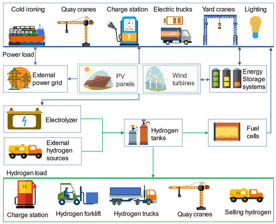 The Role of Integrated Multi-Energy Systems Toward Carbon-Neutral Ports ...