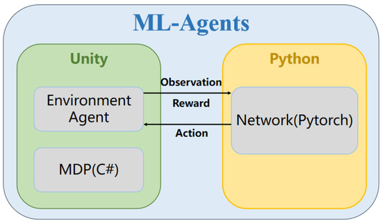 Research on LSTM-PPO Obstacle Avoidance Algorithm and Training Environment for Unmanned Surface ...