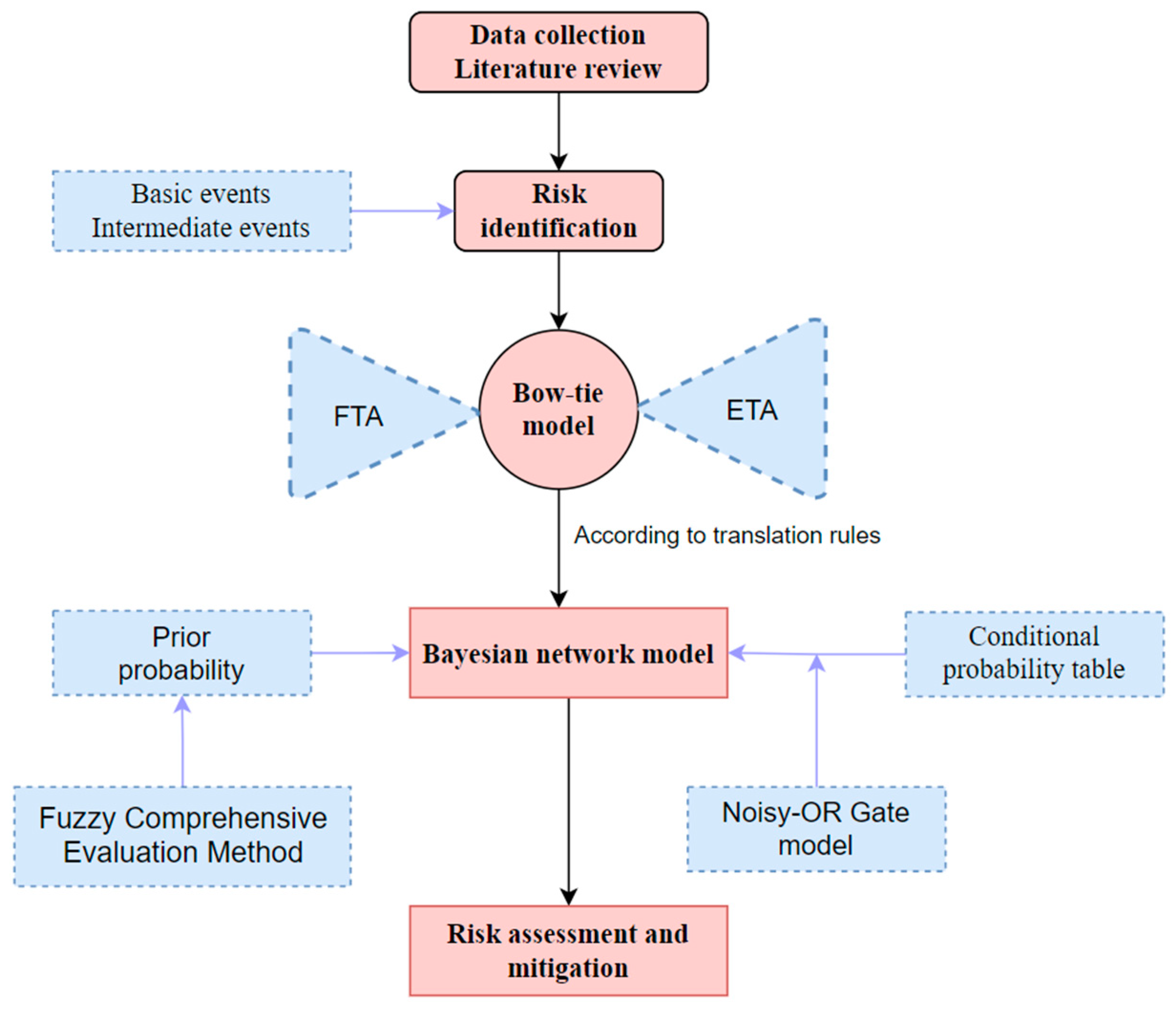 Risk Assessment of Hydrogen Fuel System Leakage in Ships Based on Noisy-OR Gate Model Bayesian ...