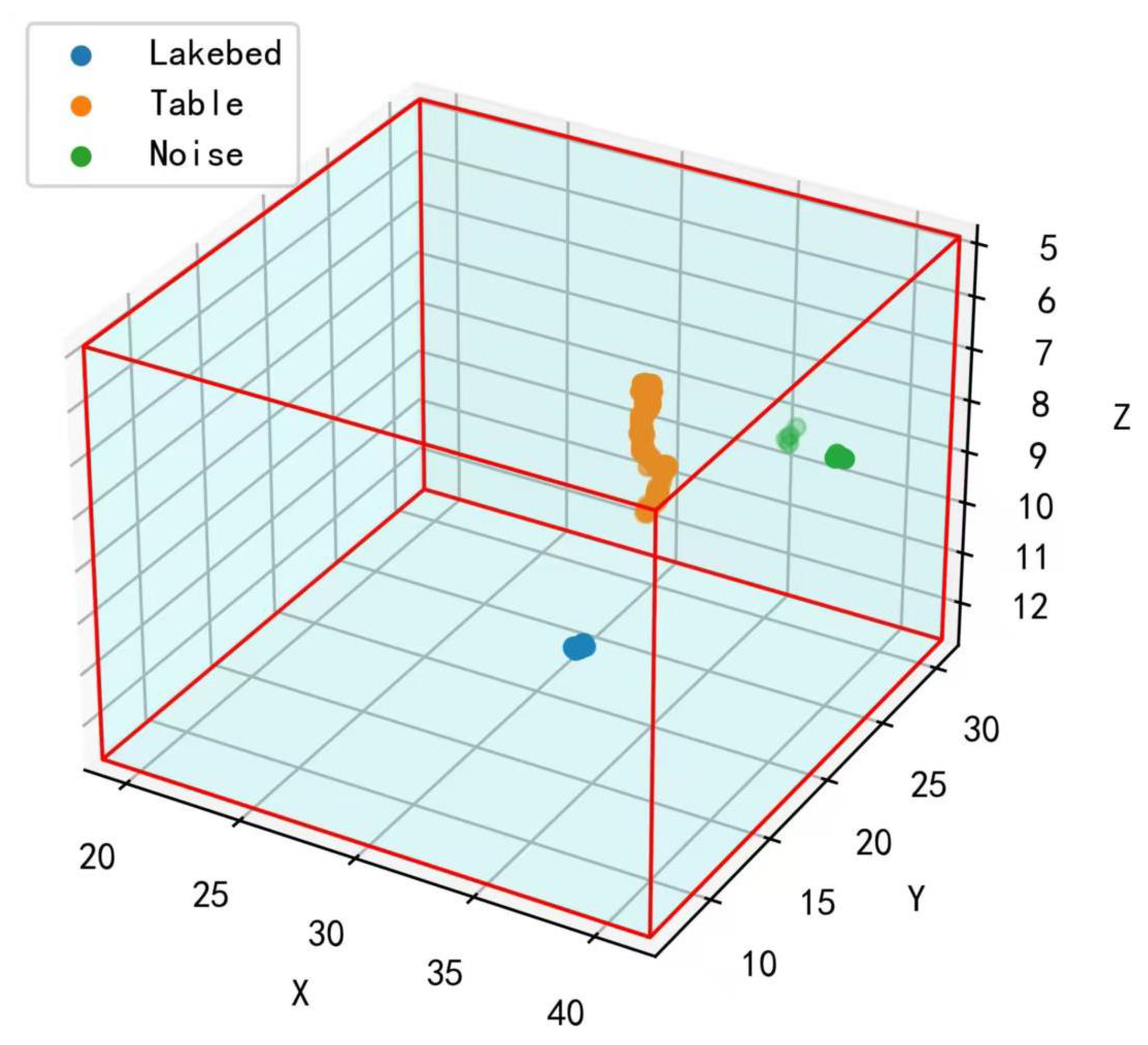 Loss Function Optimization Method And Unsupervised Extraction Approach D Dbscan For Improving