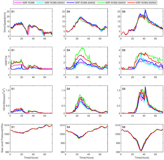 The Impact of Air–Sea Flux Parameterization Methods on Simulating Storm Surges and Ocean Surface ...