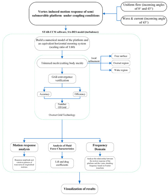 Three-Dimensional Numerical Simulation of the Vortex-Induced Motion ...