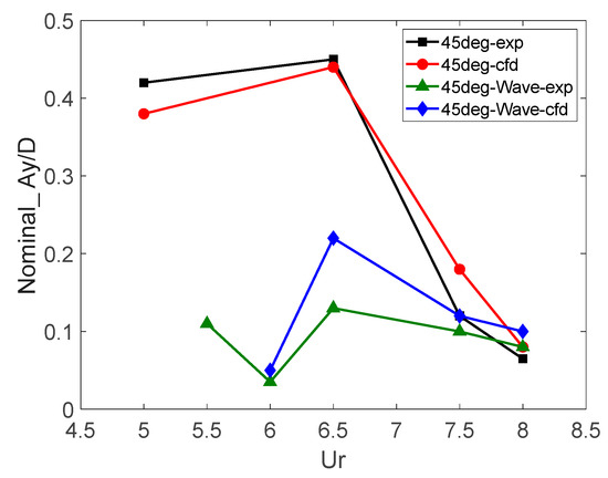 Three-Dimensional Numerical Simulation of the Vortex-Induced Motion Response of Semi-Submersible ...