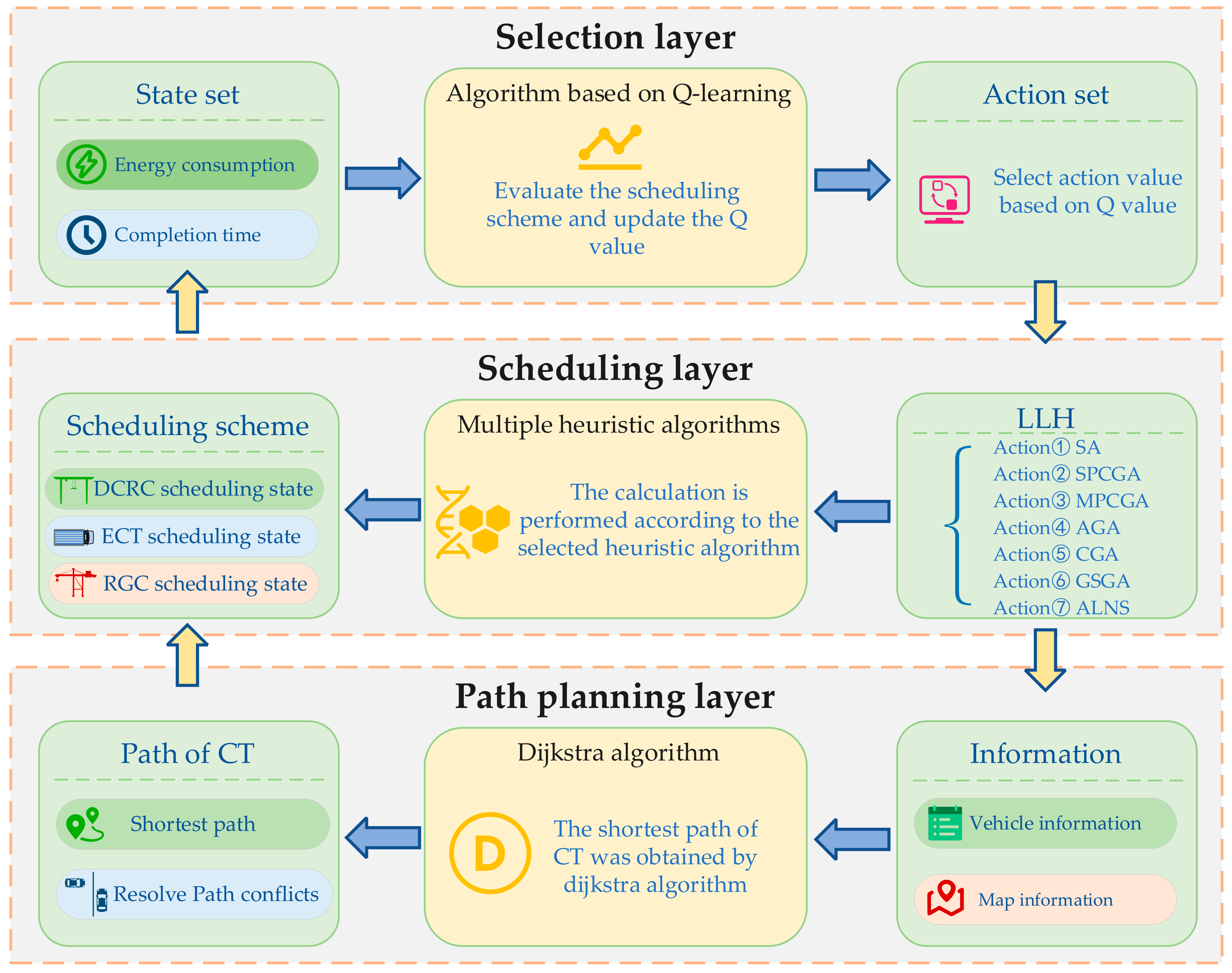 Optimization Strategy for Container Transshipment Between Yards at U-Shaped Sea-Rail Intermodal ...