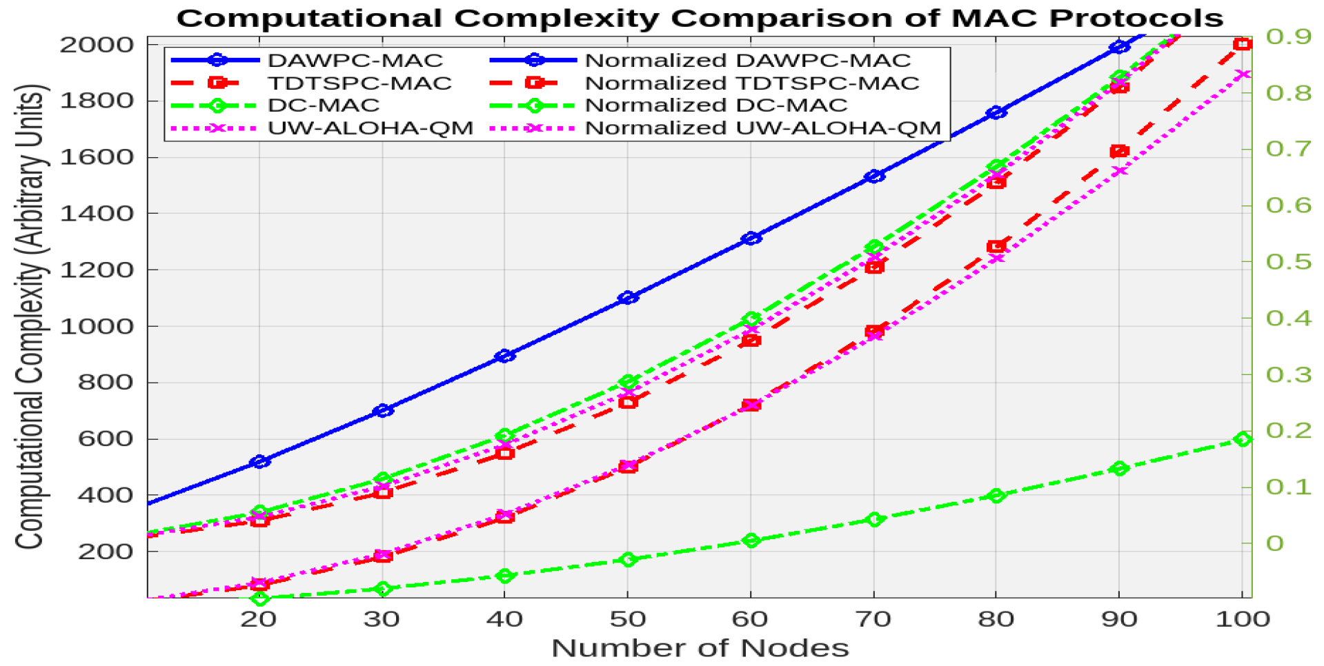 Deep Q-Learning Based Adaptive MAC Protocol with Collision Avoidance ...