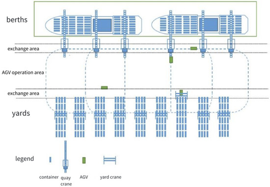 AGV Scheduling and Energy Consumption Optimization in Automated Container Terminals Based on ...