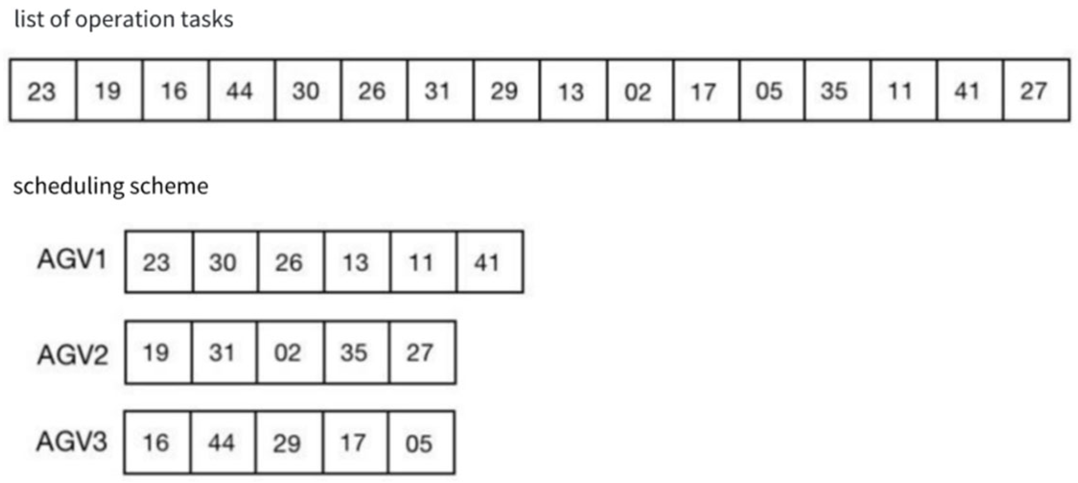 AGV Scheduling and Energy Consumption Optimization in Automated Container Terminals Based on ...