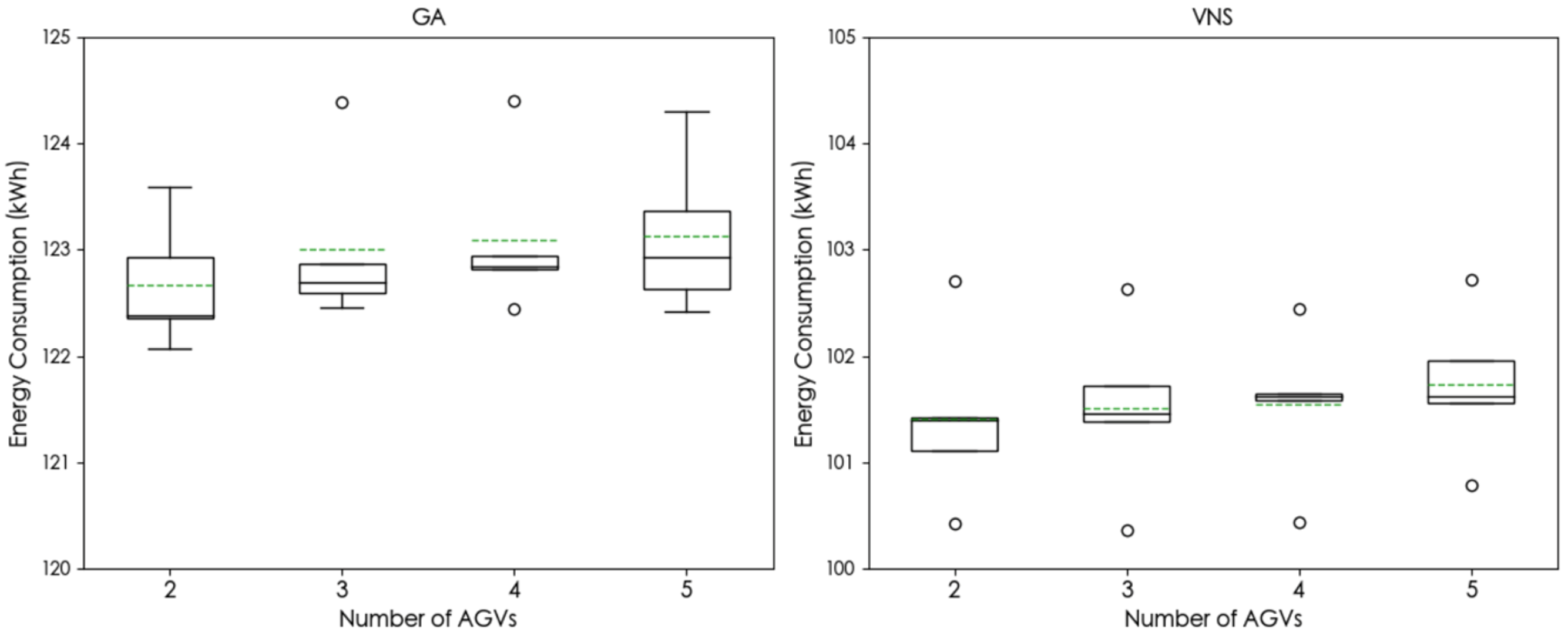 AGV Scheduling and Energy Consumption Optimization in Automated ...