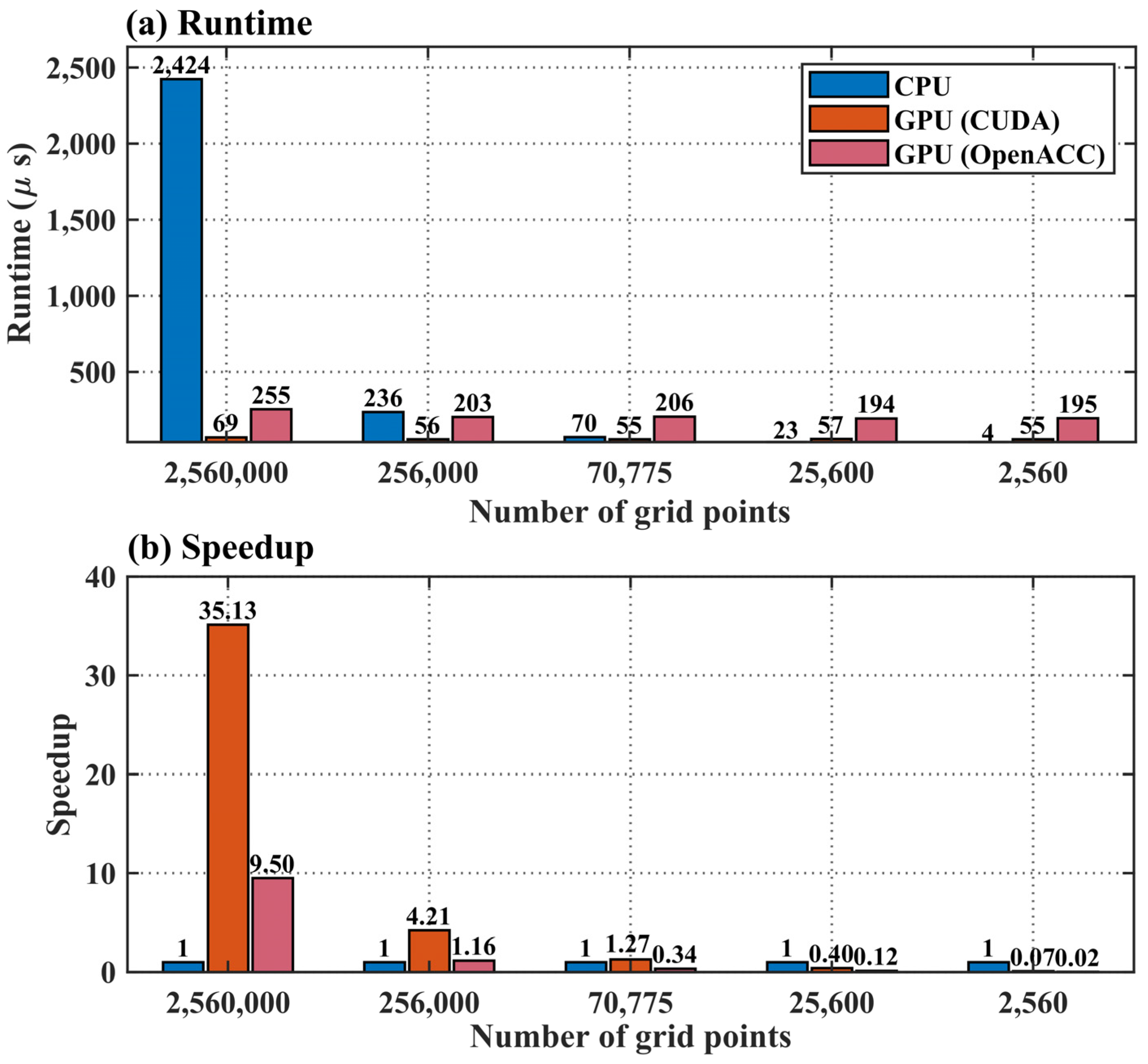 Lightweight GPU-Accelerated Parallel Processing of the SCHISM Model Using CUDA Fortran
