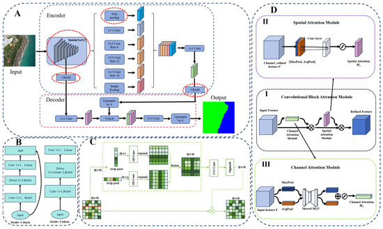 Remote Sensing Shoreline Extraction Method Based on an Optimized DeepLabV3+ Model: A Case Study ...