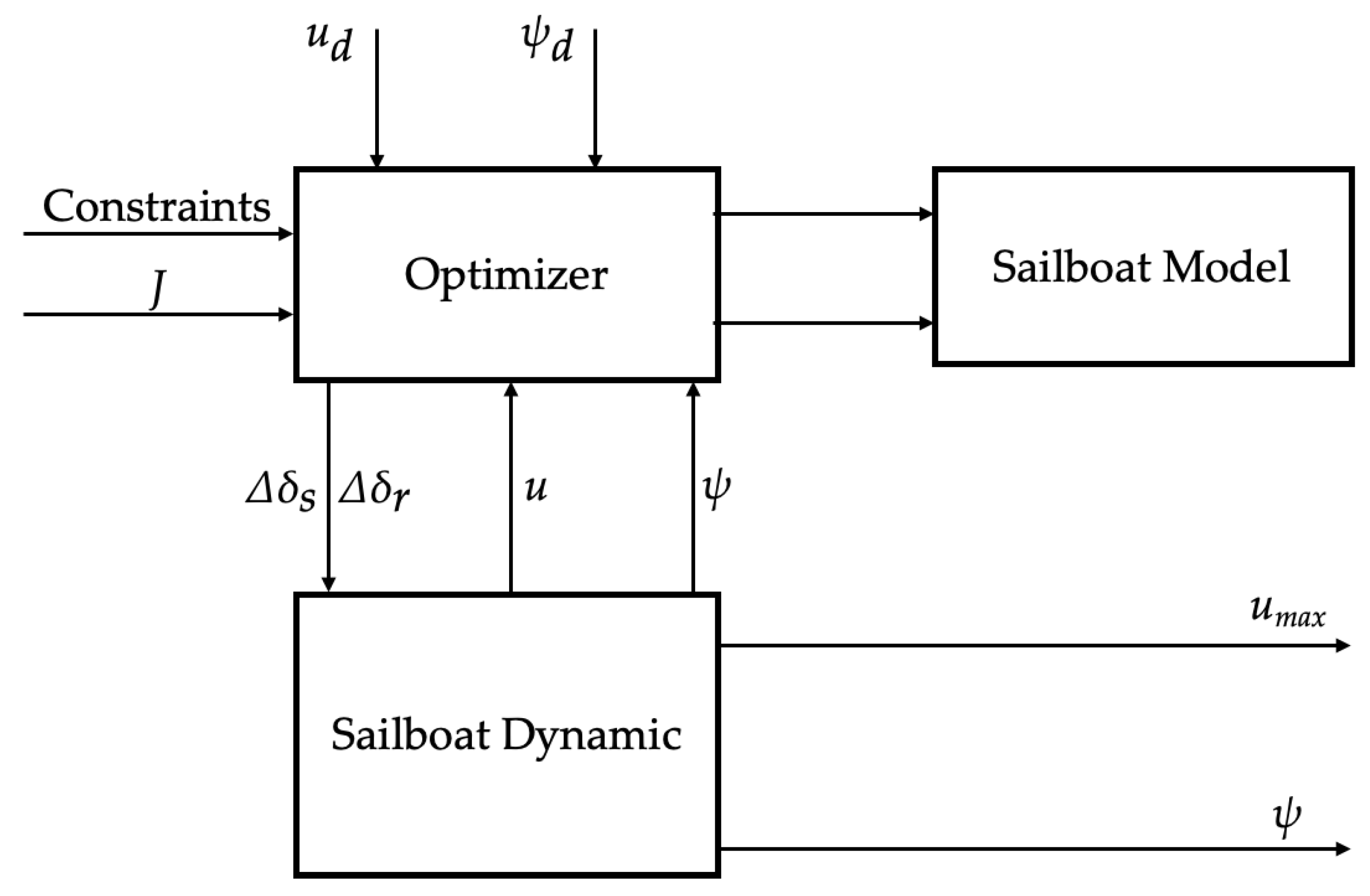 Position-Keeping Method for Unmanned Sailboats Based on NMPC Maximum ...