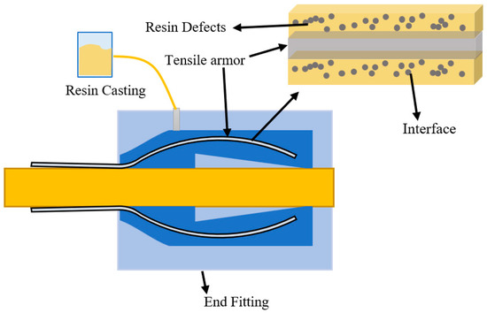Interfacial Failure in Flexible Pipe End Fittings: DIC and Cohesive ...