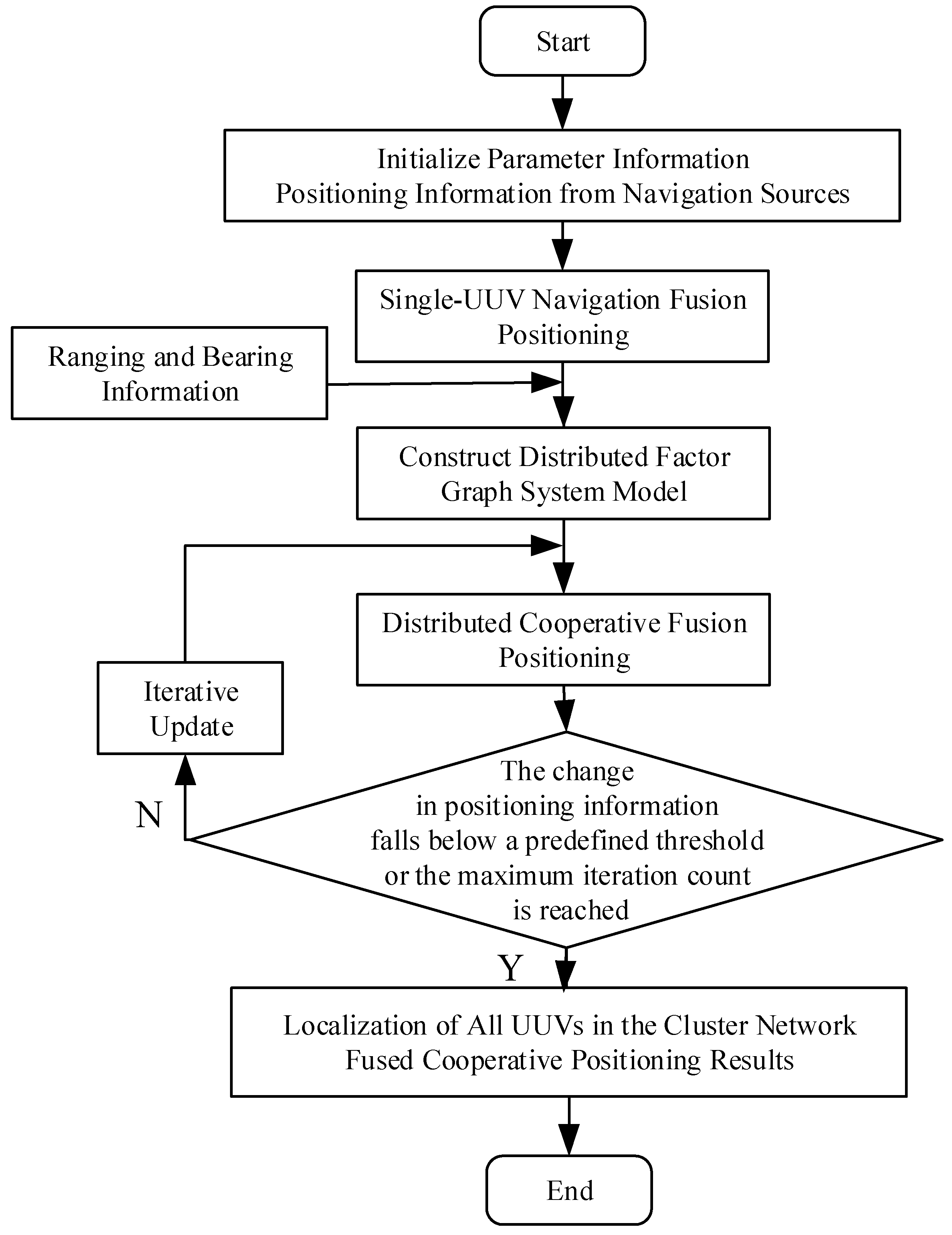 UUV Cluster Distributed Navigation Fusion Positioning Method with Information Geometry