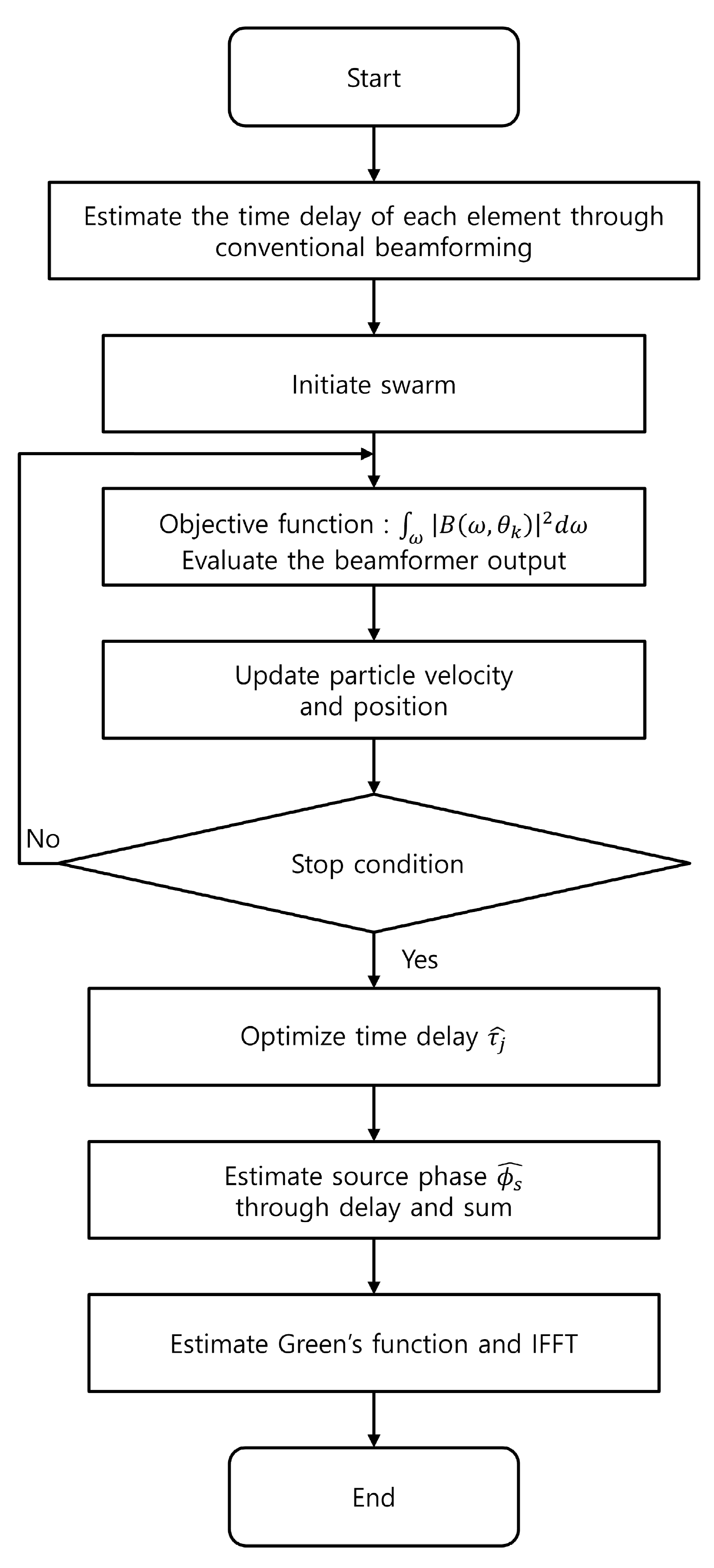 Phase Estimation Using an Optimization Algorithm to Improve Ray-Based Blind Deconvolution ...