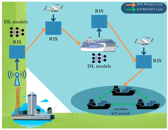 Deep Learning-Based Beam Selection in RIS-Aided Maritime Next ...