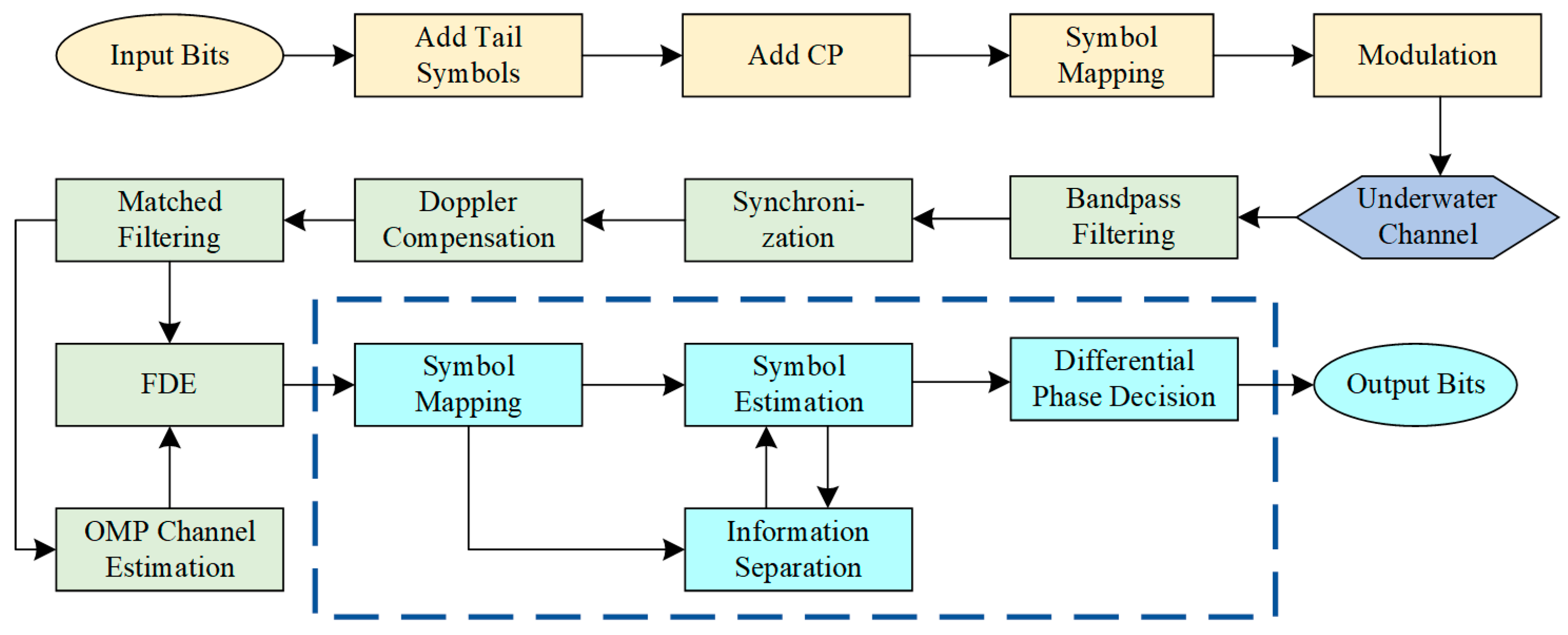 Posterior Probability-Based Symbol Detection Algorithm for CPM in Underwater Acoustic Channels