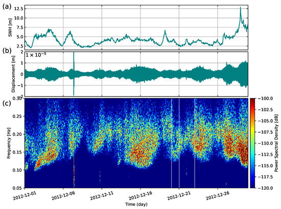 Determining Offshore Ocean Significant Wave Height (SWH) Using ...