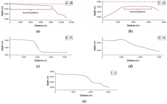 Fine-Scale Geomorphologic Classification of Guyots in Representative ...