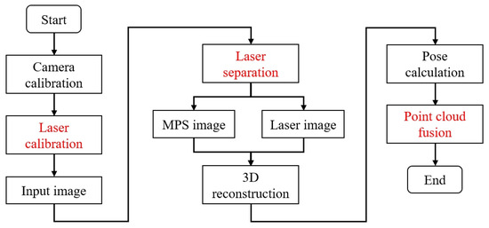 Underwater Target 3D Reconstruction via Integrated Laser Triangulation ...