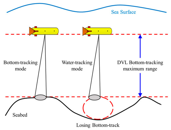 Mid-Water Ocean Current Field Estimation Using Radial Basis Functions ...