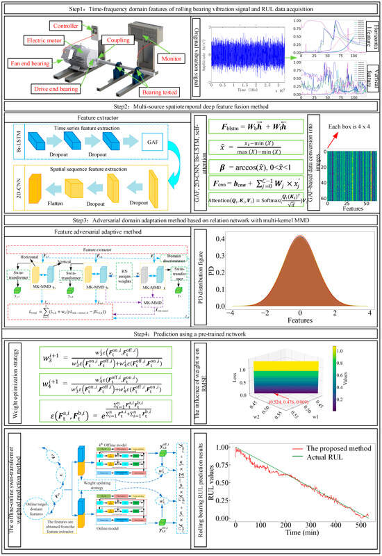 A Novel Swin-Transformer with Multi-Source Information Fusion for ...